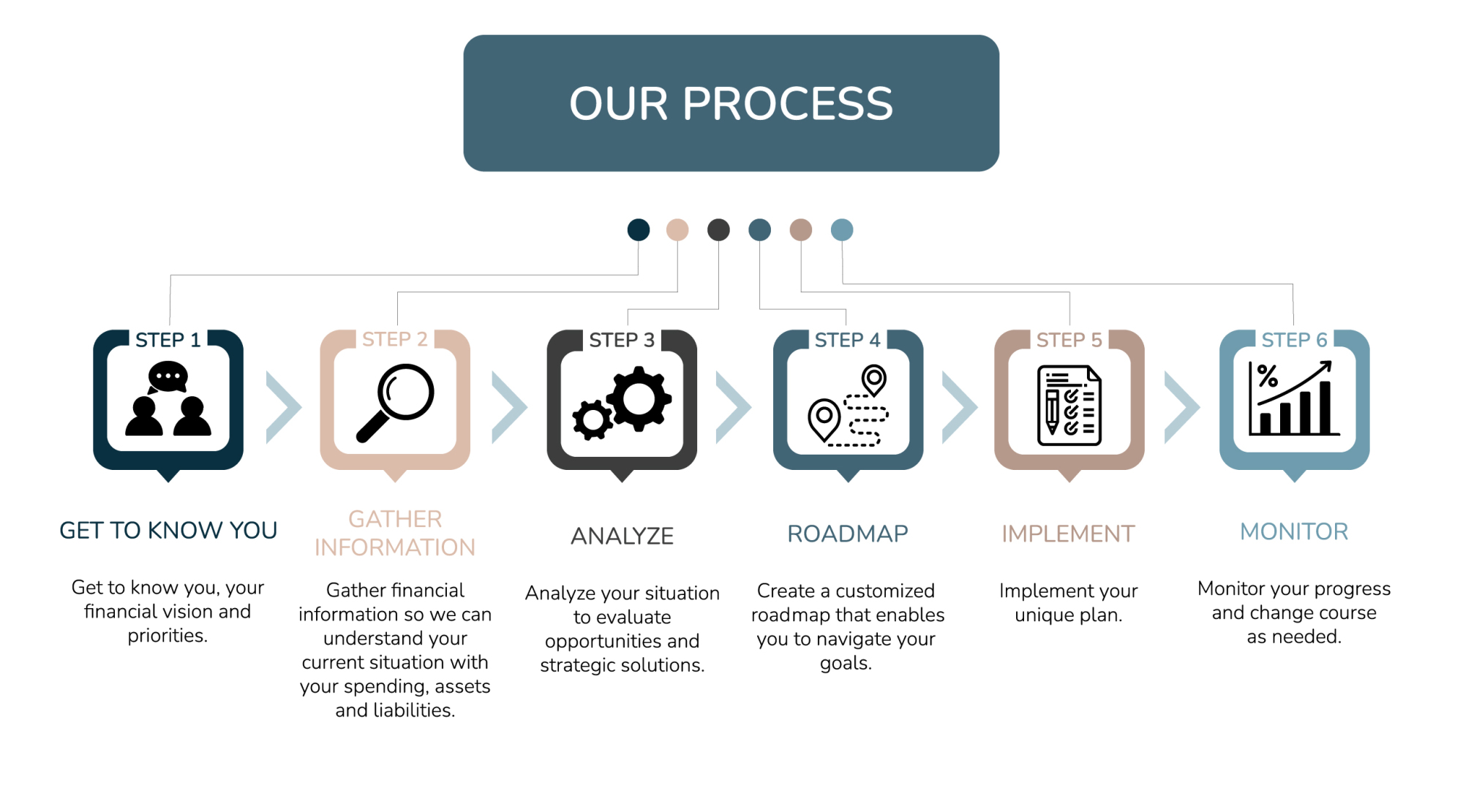 Process - Turning Point Financial Group